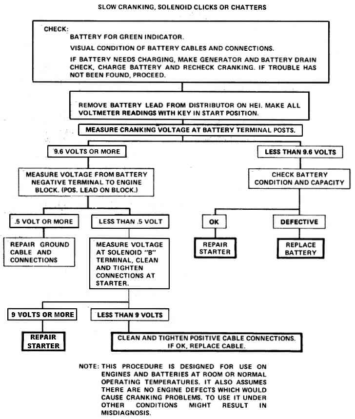 Slow_Cranking_Checklist | | CorvSport.com