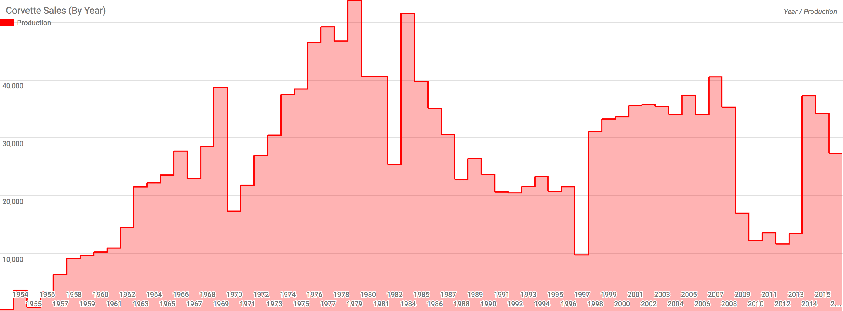 Corvette Sales Volume by Year - Production Numbers Since 1953