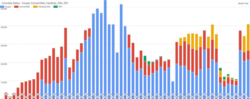 Corvette Sales Chart - By Type | | CorvSport.com