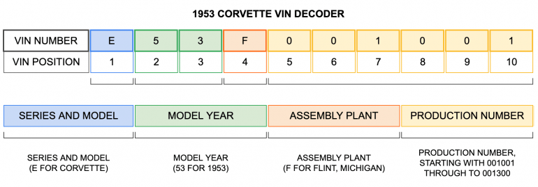 C1 Corvette VIN Decoder (1953–1962)