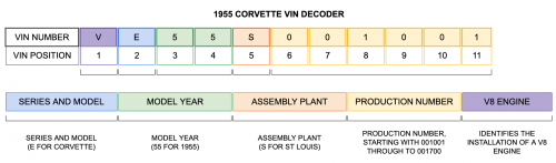 C1 Corvette VIN Decoder (1953–1962)