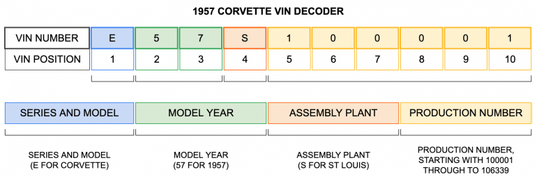 C1 Corvette VIN Decoder (1953–1962)