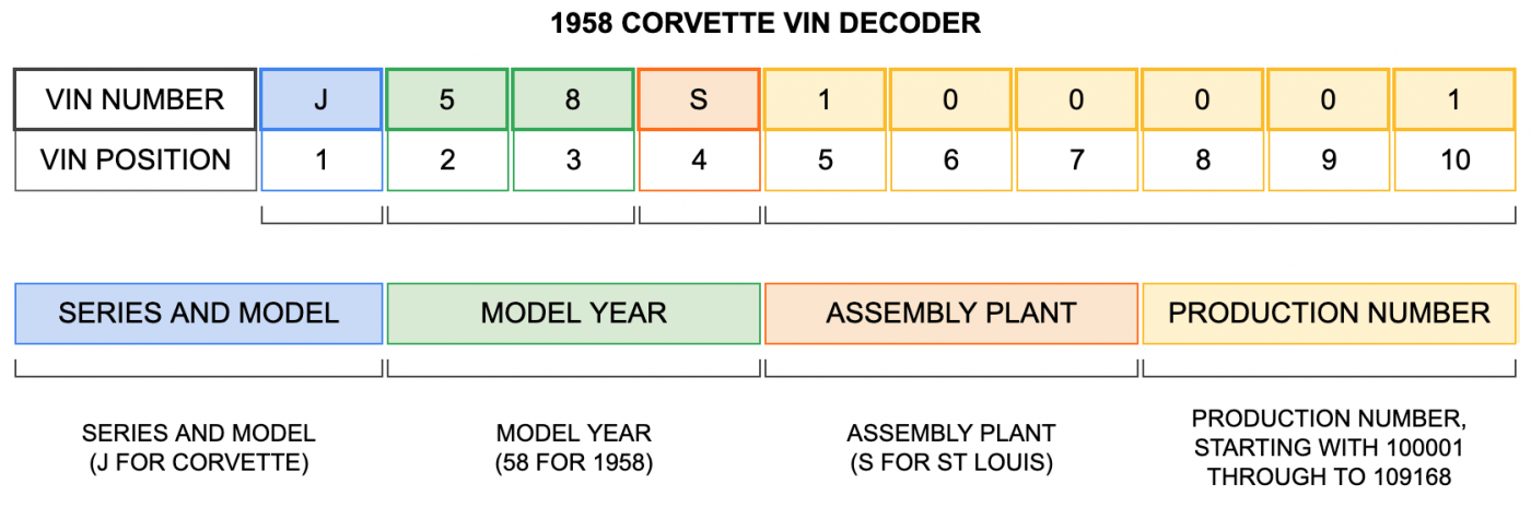 C1 Corvette VIN Decoder (1953–1962)