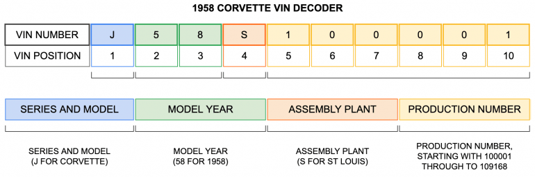 C1 Corvette VIN Decoder (1953–1962)