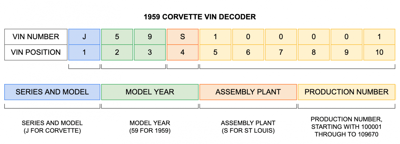 1959 Corvette VIN Decoder | | CorvSport.com