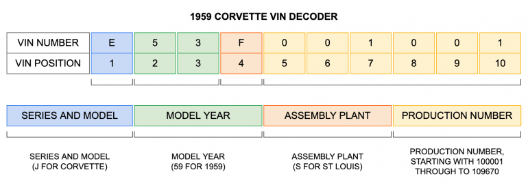 1959 Corvette VIN Decoder | | CorvSport.com
