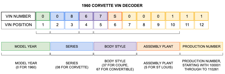 1960 Corvette VIN Decoder | | CorvSport.com