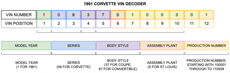 C1 Corvette VIN Decoder (1953–1962)