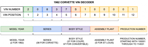 1962 CORVETTE VIN DECODER | | CorvSport.com