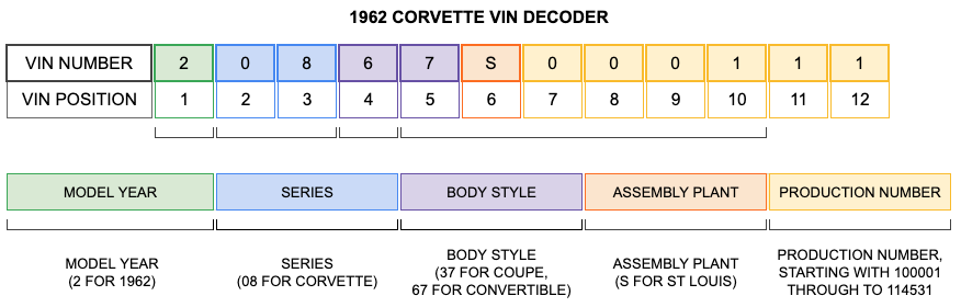 1962 Corvette VIN Decoder | | CorvSport.com