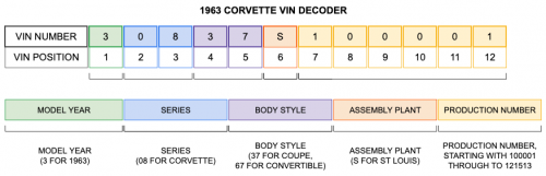 C2 Corvette VIN Decoder (1963–1967)