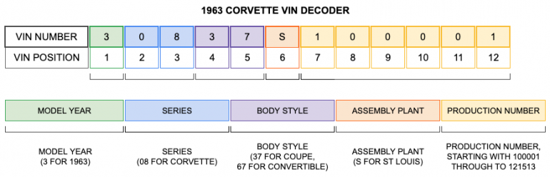 C2 Corvette VIN Decoder (1963–1967)