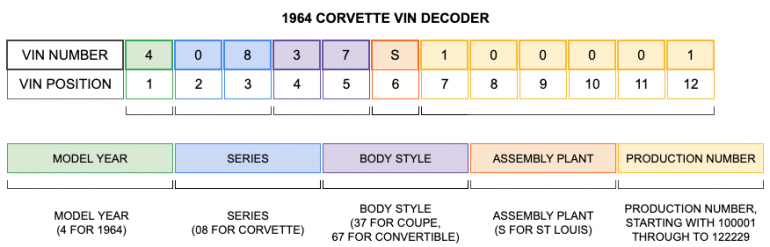 C2 Corvette VIN Decoder (1963–1967)