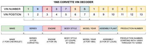 C2 Corvette VIN Decoder (1963–1967)