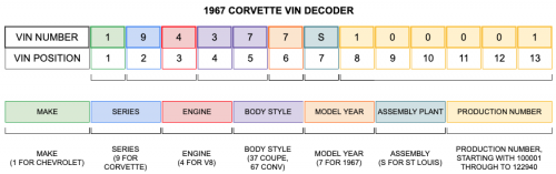 C2 Corvette VIN Decoder (1963–1967)