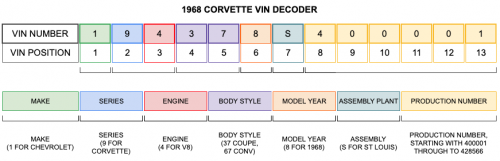 1968 Corvette VIN Decoder | | CorvSport.com