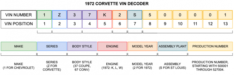 C3 Corvette VIN Numbers (1968 - 1982)