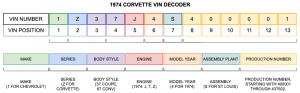 1974 Corvette VIN Decoder | | CorvSport.com