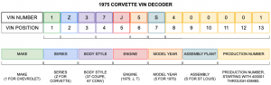 C3 Corvette VIN Numbers (1968 - 1982)