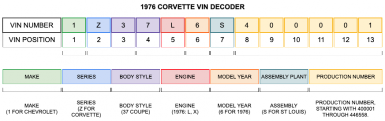 C3 Corvette VIN Numbers (1968 - 1982)