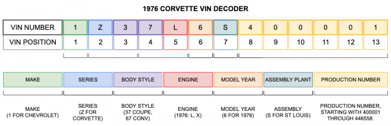 1976 Corvette VIN Decoder | | CorvSport.com