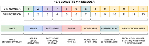 1979 Corvette VIN Decoder | | CorvSport.com