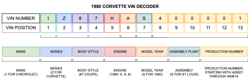 1980 Corvette VIN Decoder 1 | | CorvSport.com