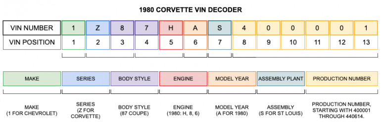 C3 Corvette VIN Numbers (1968 - 1982)