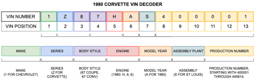 1980 Corvette VIN Decoder | | CorvSport.com