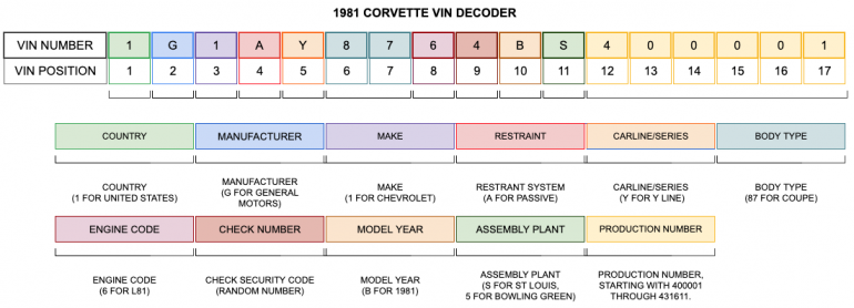 C3 Corvette VIN Numbers (1968 - 1982)