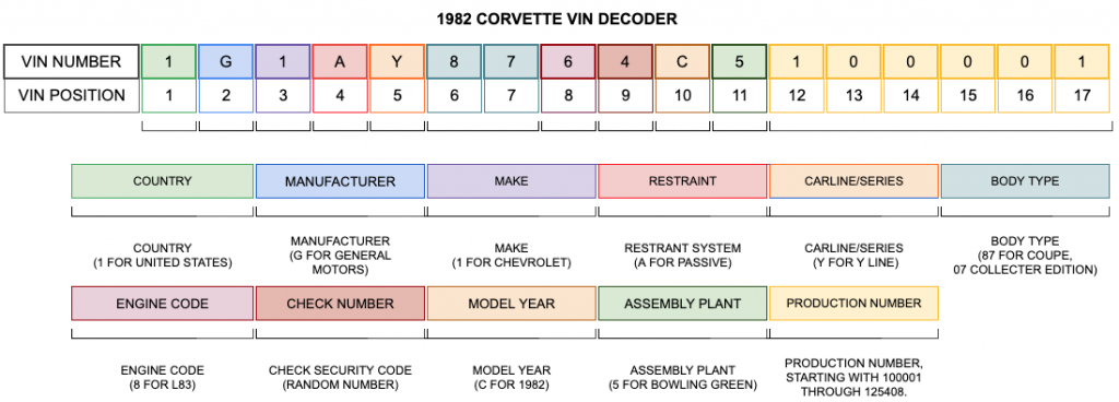 C3 Corvette VIN Numbers (1968 - 1982)