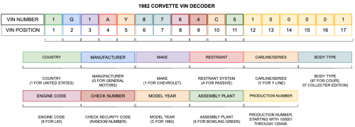 C3 Corvette VIN Numbers (1968 - 1982)