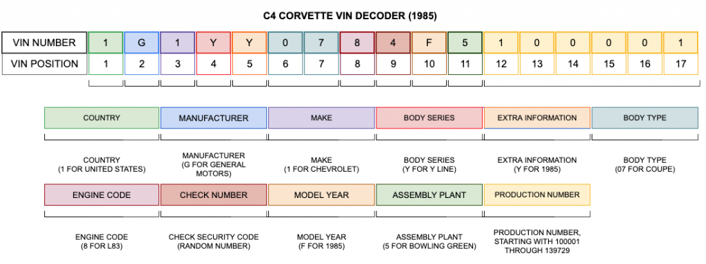 1985 Corvette VIN Decoder | | CorvSport.com