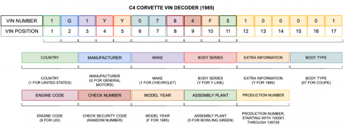 1985 Corvette VIN Decoder | | CorvSport.com