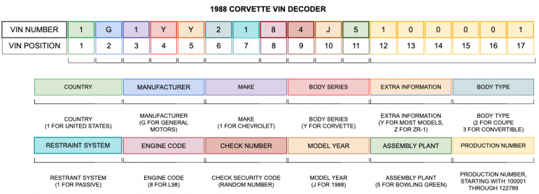C4 Corvette VIN Numbers (1984 - 1996)