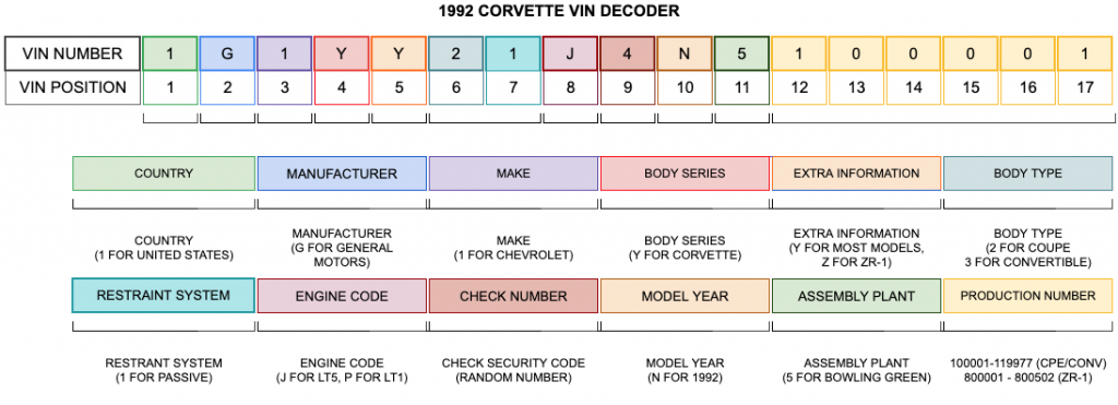 C4 Corvette VIN Numbers (1984 - 1996)