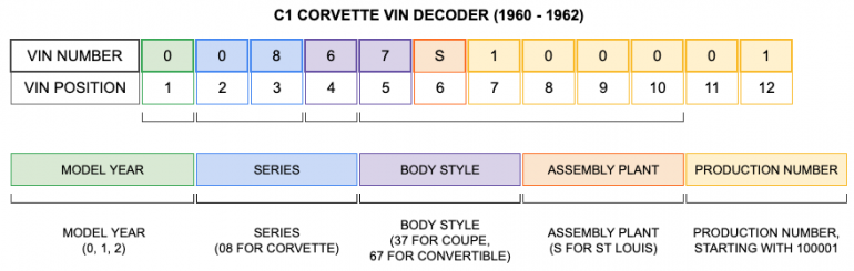 C1 CORVETTE VIN DECODER (1960-1962) | | CorvSport.com