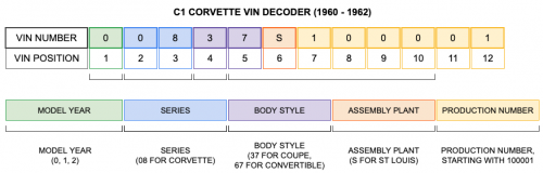 C1 Corvette VIN Decoder (1953–1962)