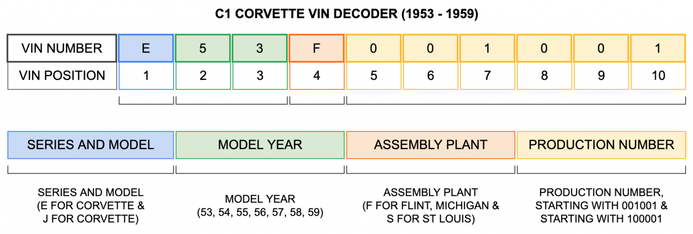 C1 Corvette VIN Decoder (1953–1962)