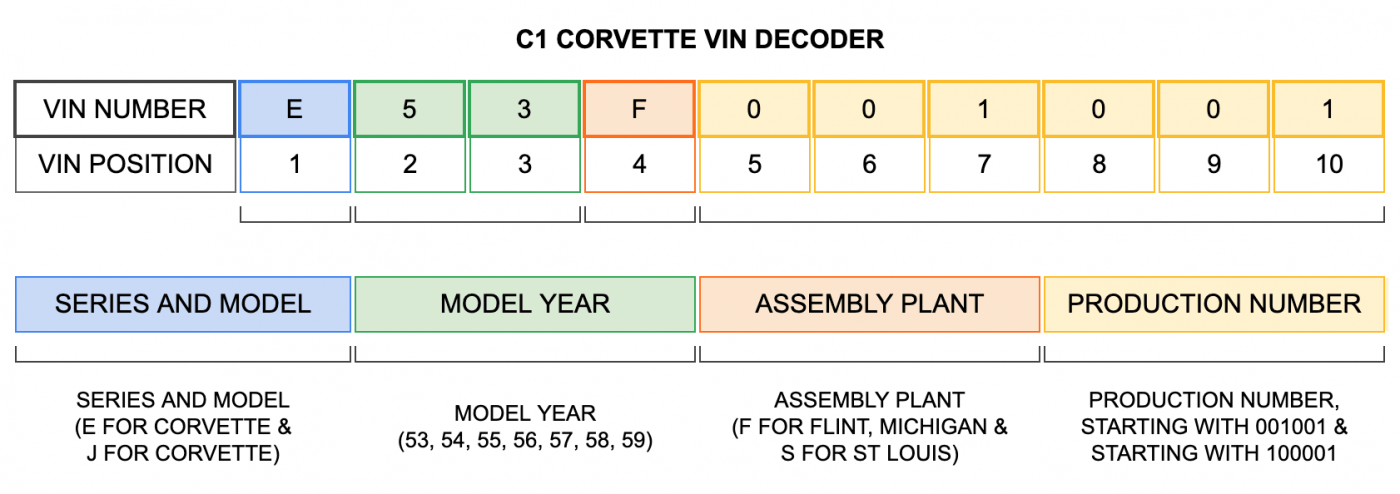 C1 Corvette VIN Decoder Chart | | CorvSport.com