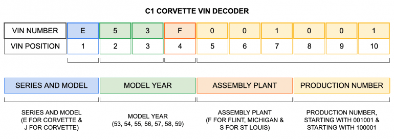 C1 Corvette VIN Decoder Chart | | CorvSport.com