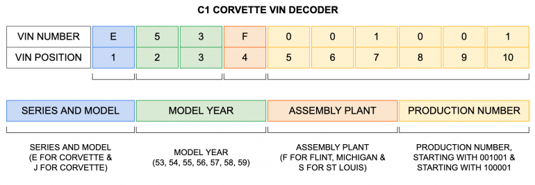 C1 Corvette - VIN Decoder | | CorvSport.com