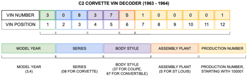 C2 Corvette VIN Decoder (1963–1967)
