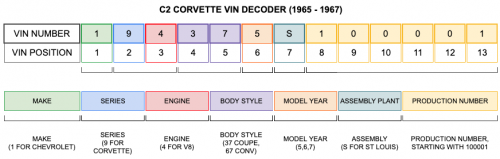 C2 Corvette VIN Decoder (1963–1967)