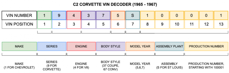 C2 Corvette VIN Decoder (1963–1967)
