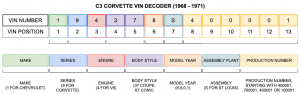 C3 Corvette VIN Numbers (1968 - 1982)