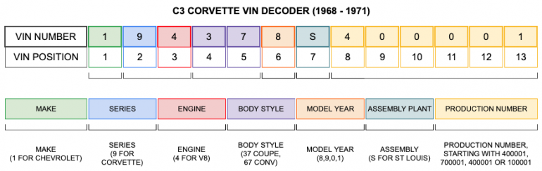 C3 Corvette VIN Numbers (1968 - 1982)