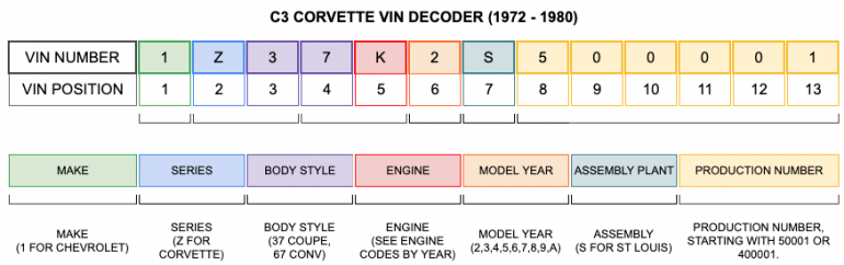 C3 CORVETTE VIN DECODER (1972 - 1980) | | CorvSport.com