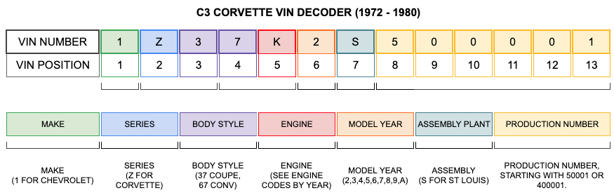 C3 CORVETTE VIN DECODER (1972 - 1980) | | CorvSport.com