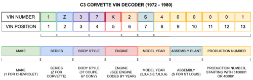 C3 CORVETTE VIN DECODER (1972 - 1980) | | CorvSport.com